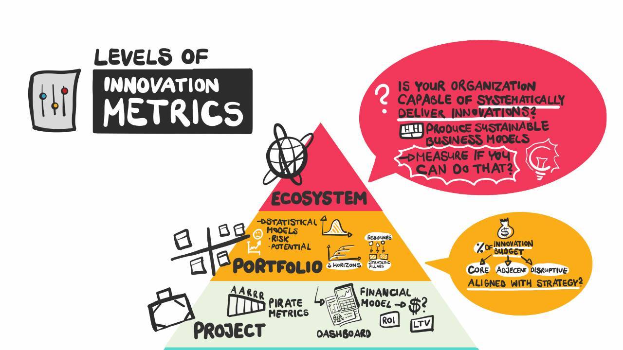 Levels of Innovation Metrics (poster)