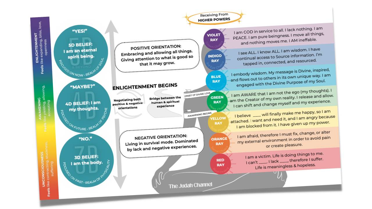 Realizing Enlightenment Chart - Anjie Hipple of The Judah Channel