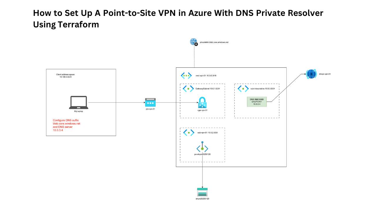 Point-to-Site VPN in Azure with DNS Private Resolver Using Terraform
