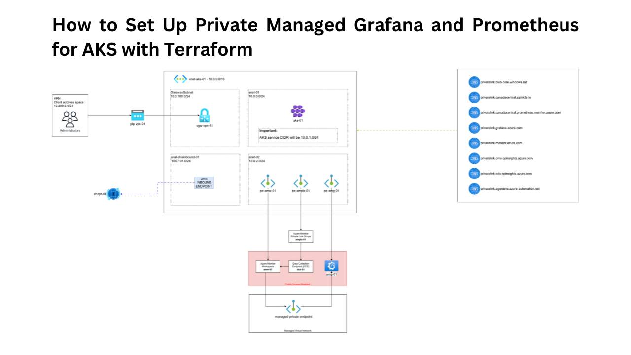 Private Monitoring for AKS with Grafana, Prometheus & Terraform