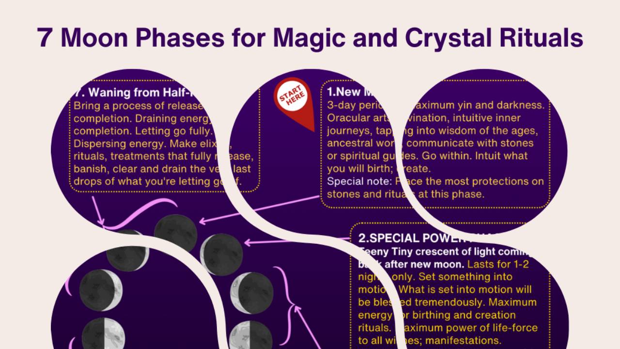 FREE Guide - 7 Moon Phases for Magic and Crystal Rituals