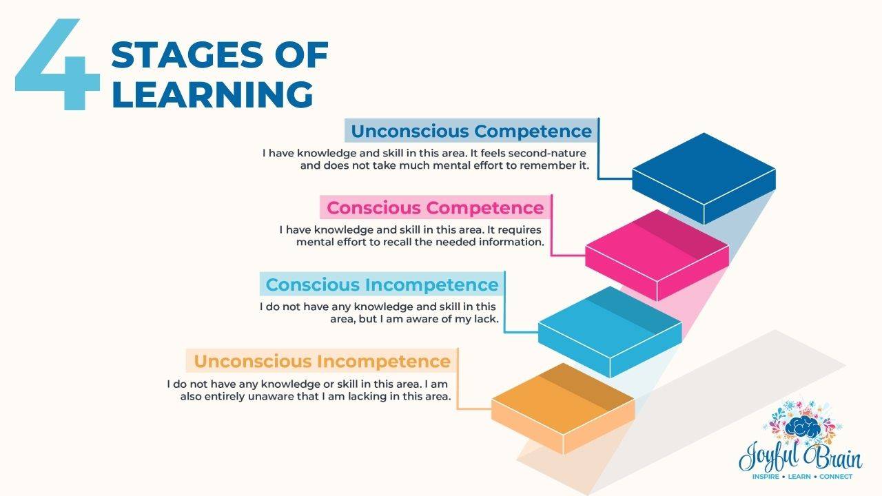 Navigating the Journey: Exploring the Four Stages of Learning