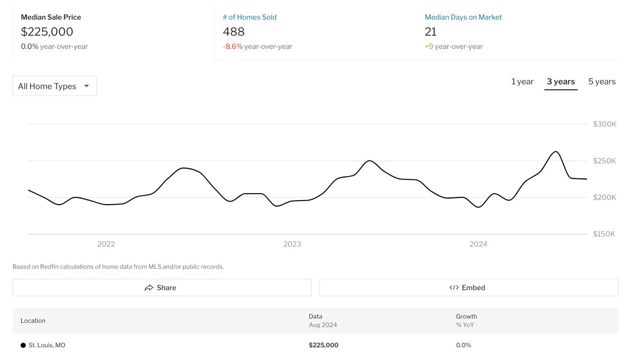 St. Louis Housing Market: A Closer Look at Recent Trends [2024]