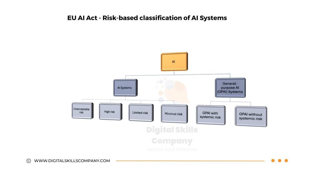 EU AI Act: Part 3 - Risk-based Classification & Compliance
