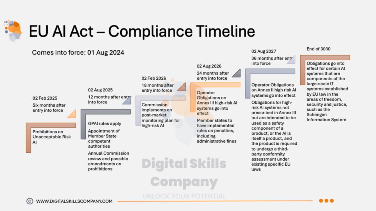 EU AI Act: Roles, Responsibilities and Compliance requirements