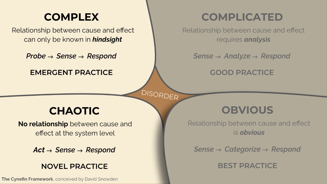 Untangling the Cynefin Framework: Part 2 | Retexo Blog