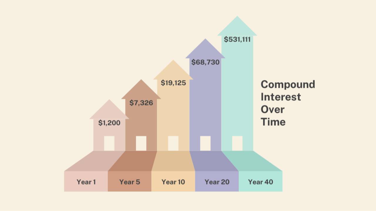 💰Grow Your Wealth: The Power of Compound Interest