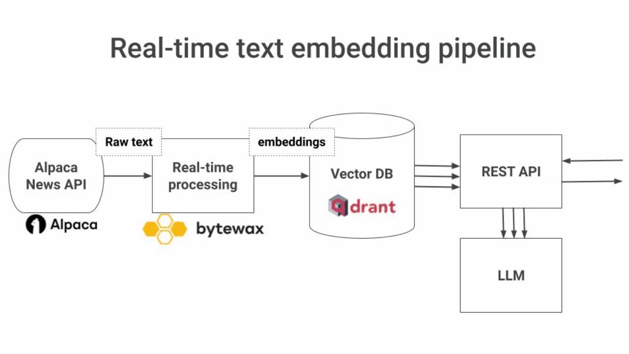 Real-time embeddings for LLM apps ⚡🤖