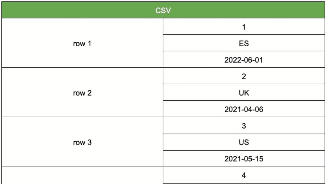 Still using CSV files?