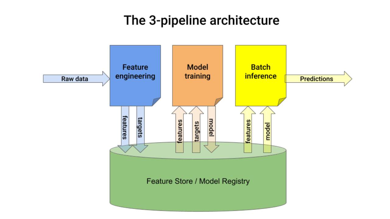 3 Steps To Transform An ML Prototype Into A Real-World ML App