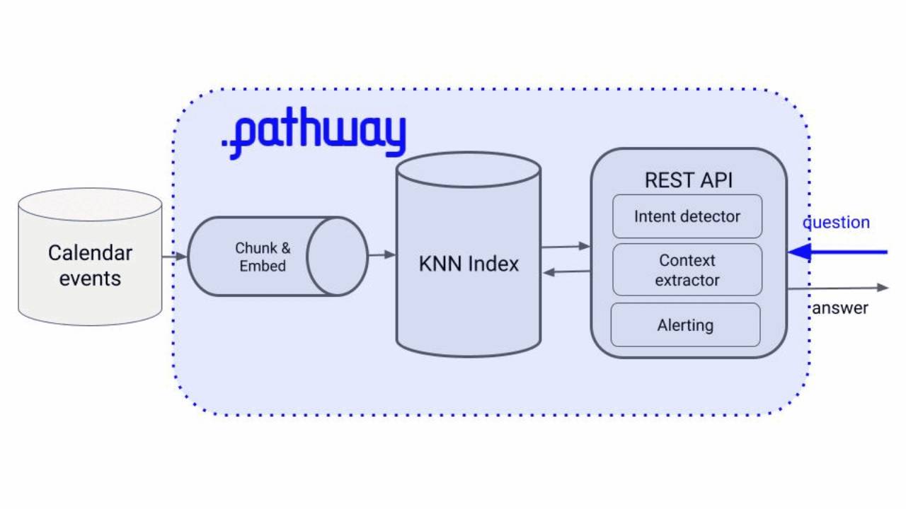 Build a virtual assistant with real-time LLMs