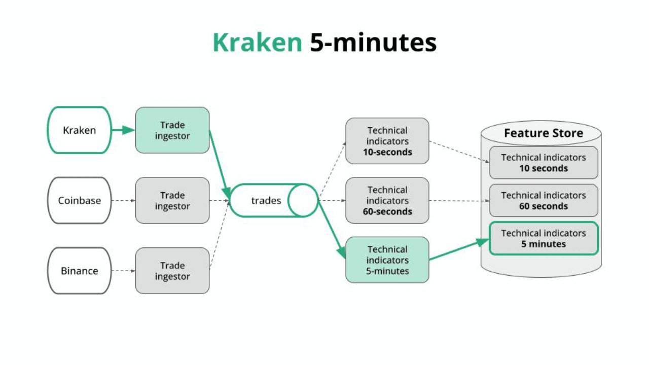 Real-time feature engineering