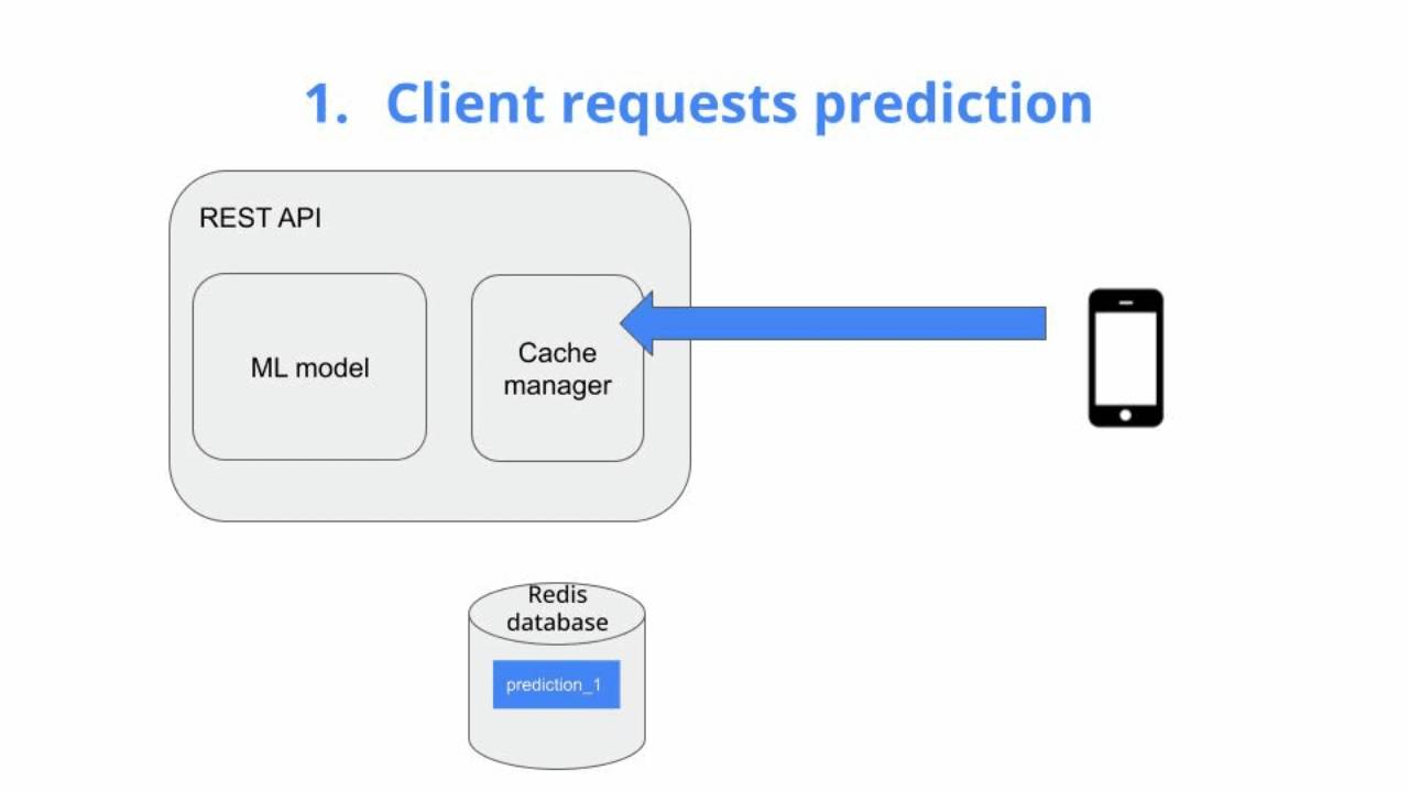 How to serve ML predictions 100x faster