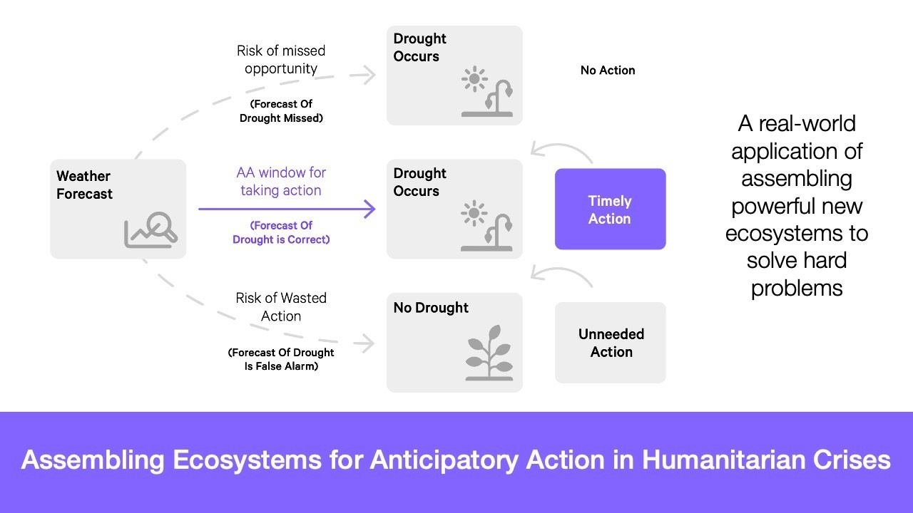 Assembling Ecosystems for Humanitarian Anticipatory Action