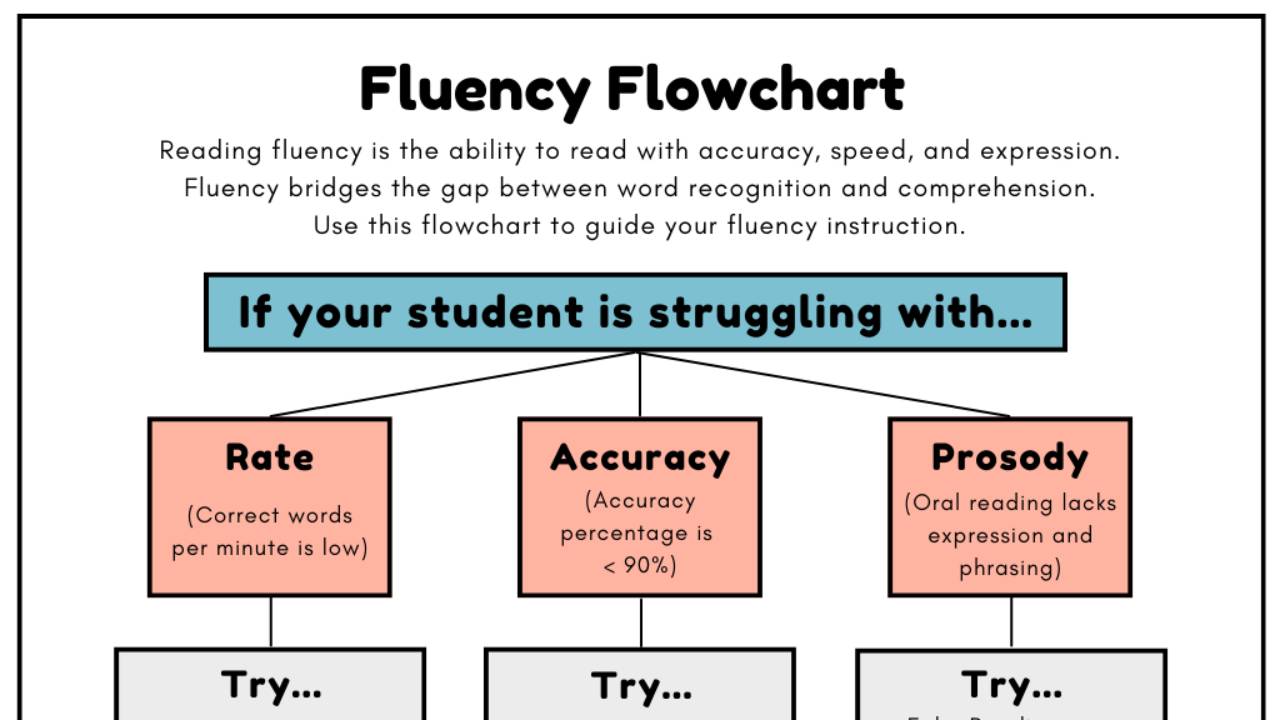 Fluency Flowchart | Up & Away Literacy