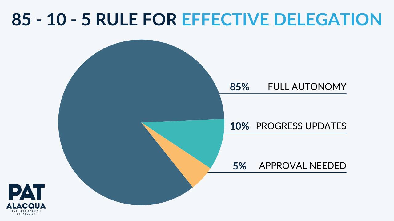 Master the 85-10-5 Rule for Effective Delegation | E2E Navigator