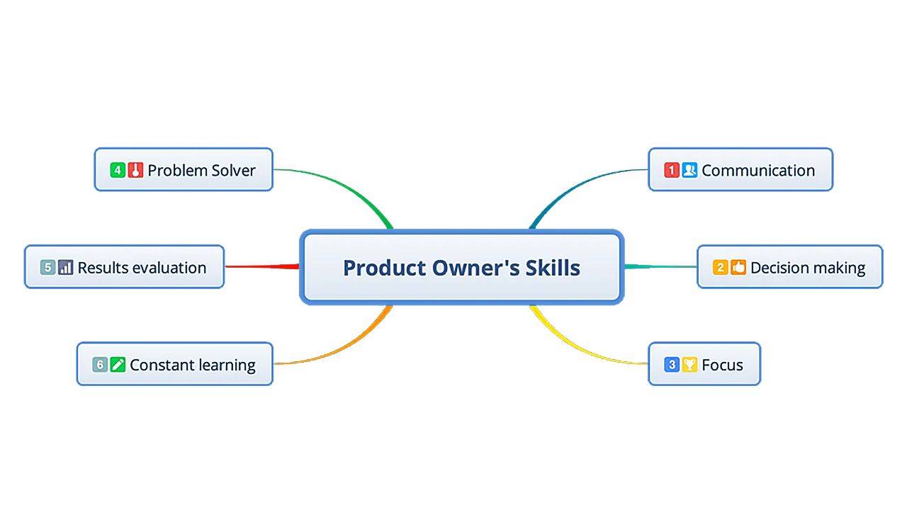 How to Be an Effective Product Owner Skills and Strategies