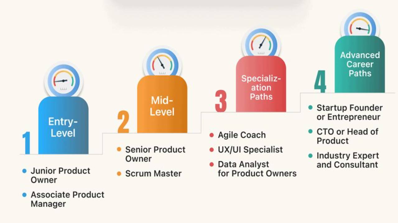 Building a Product Owner Career Path From Entry-Level to Leadership