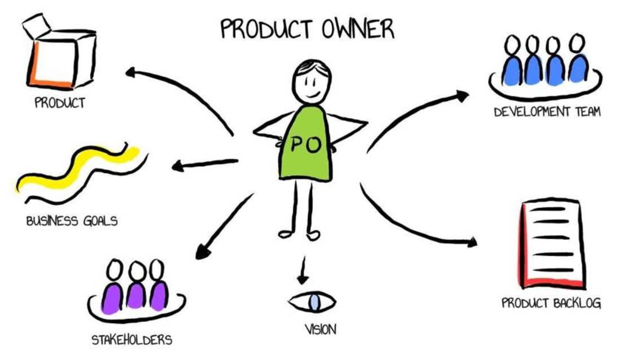 Day in the Life of a Product Owner: Insights from Industry Leaders