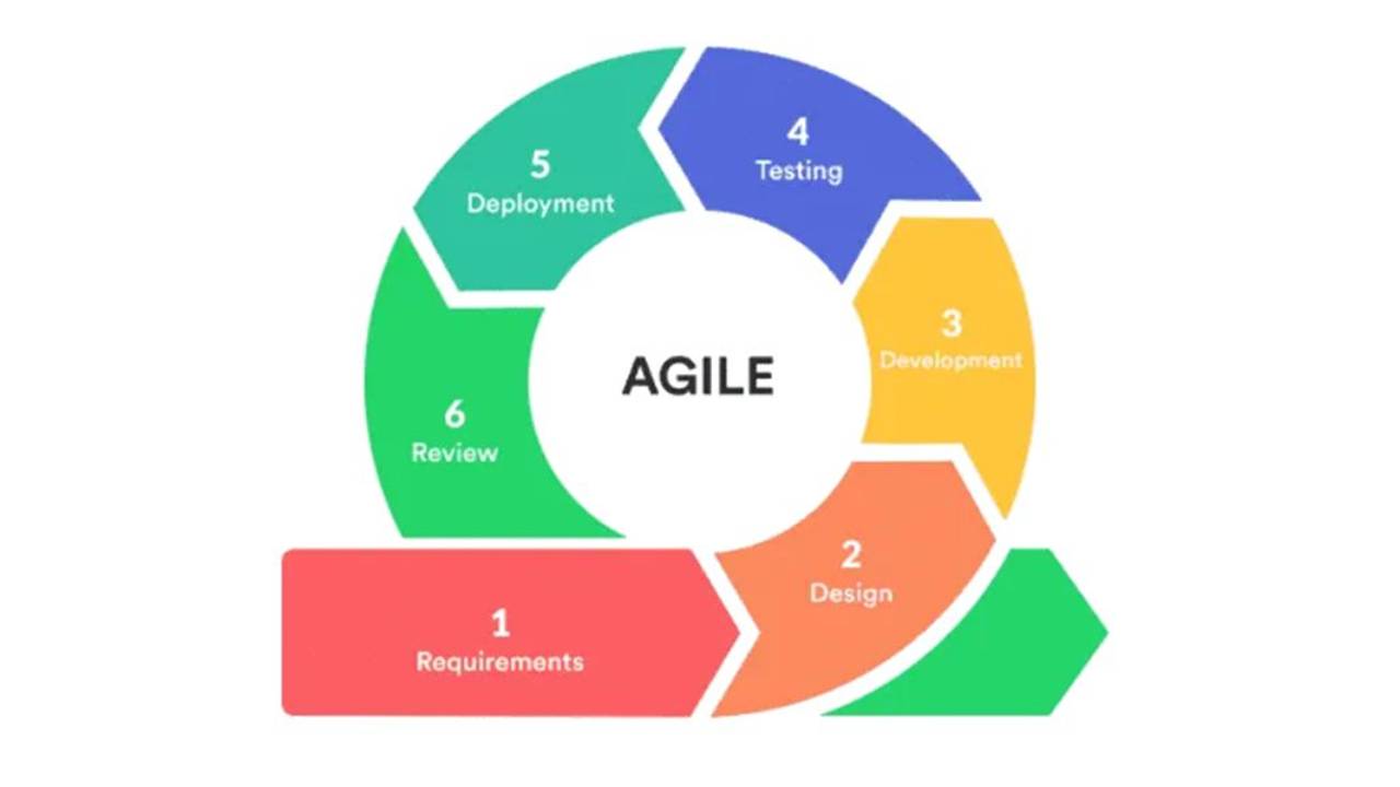 Top 10 Agile Techniques to Streamline Your Project Planning Process