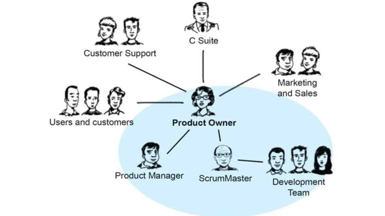 How Agile Product Owners Drive Innovation In Teams