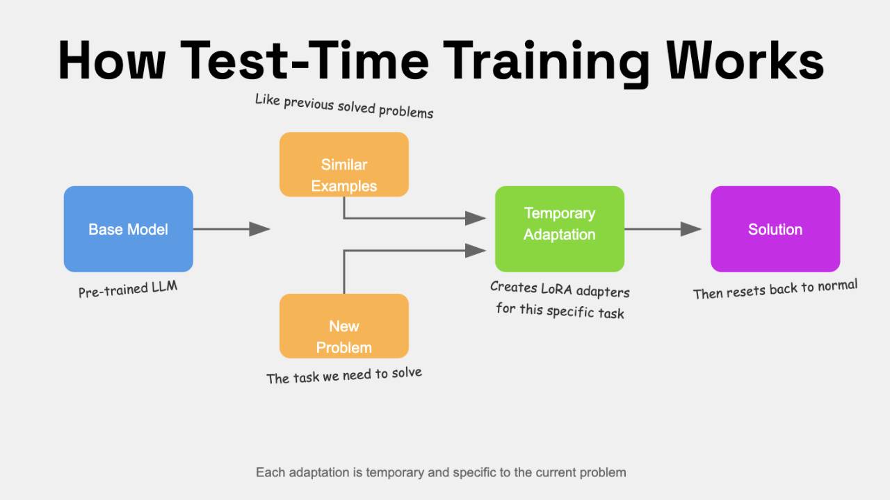 Test-Time Training: The AI Breakthrough Making Models Smarter