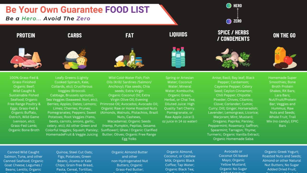 BYOG Food List - Dr. Ryan Wohlfert