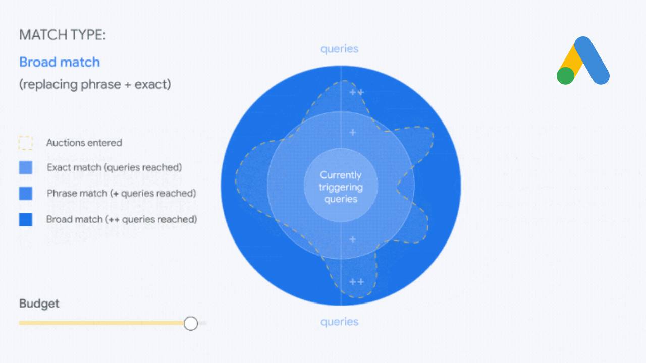 Google Ads Broad Match: Friend or Foe? An Expert's Take