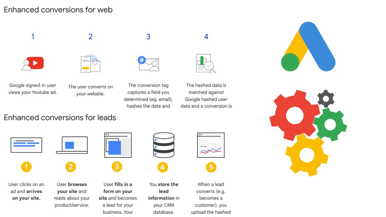 Enhanced Conversions in Google Ads: Your Complete Guide