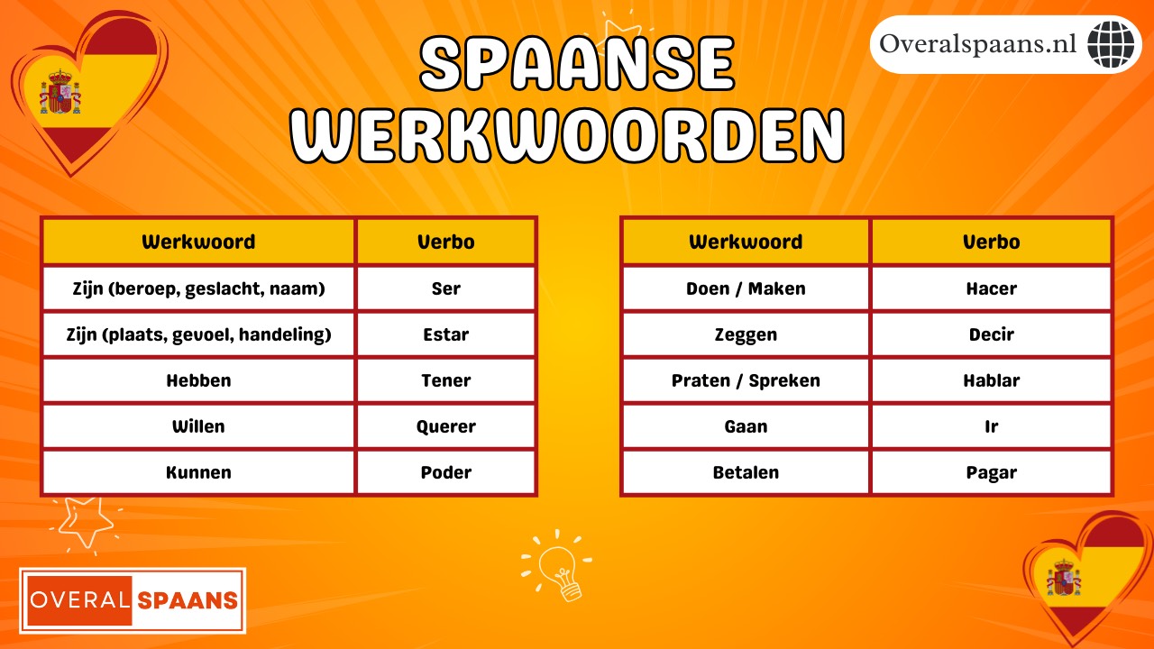 🇪🇸 Belangrijkste Spaanse werkwoorden – met uitleg & voorbeelden