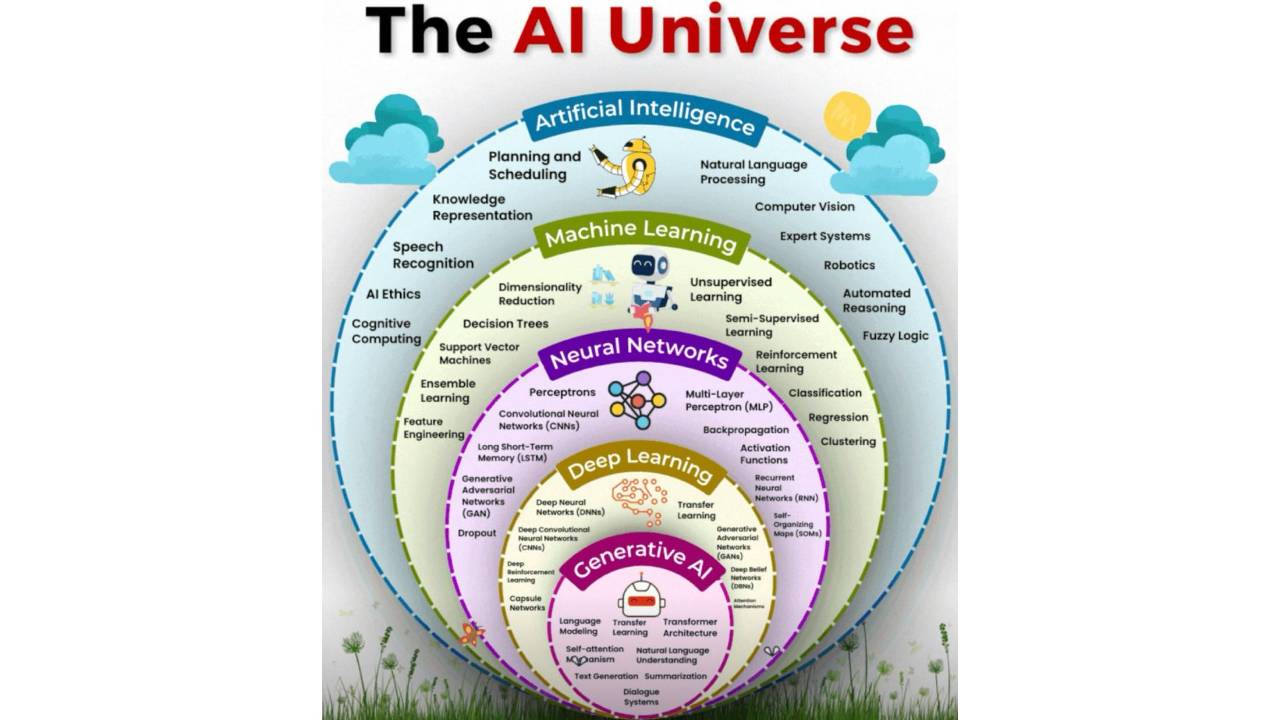 Exploring the AI Universe