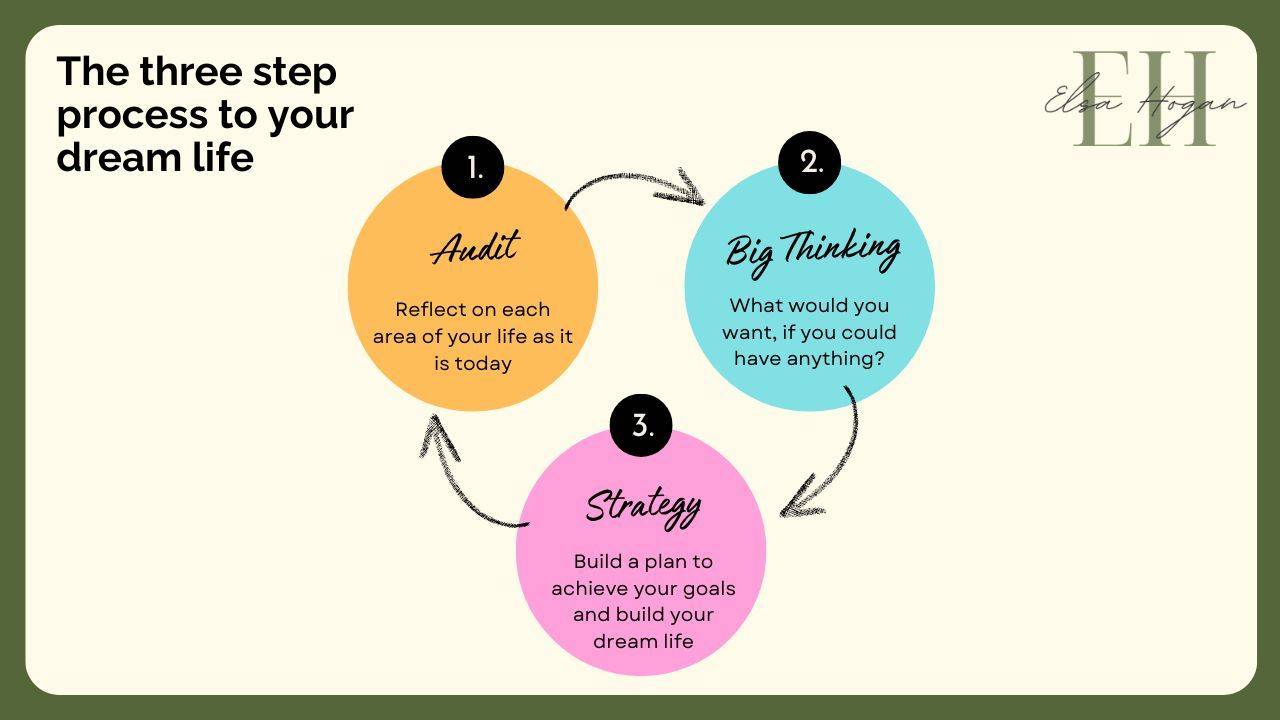 The three step system to your dream life