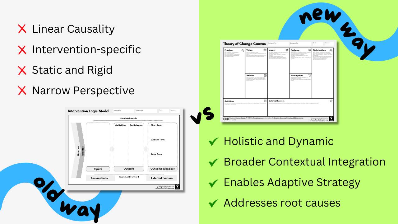 Theory of Change Canvas