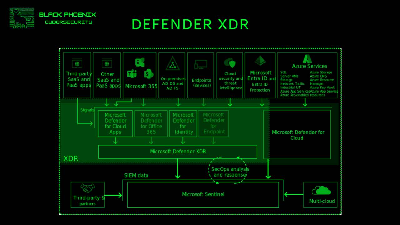 Microsoft Defender XDR
