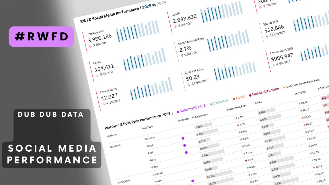 Social Media Analytics Dashboard Example in Tableau | Dub Dub Data