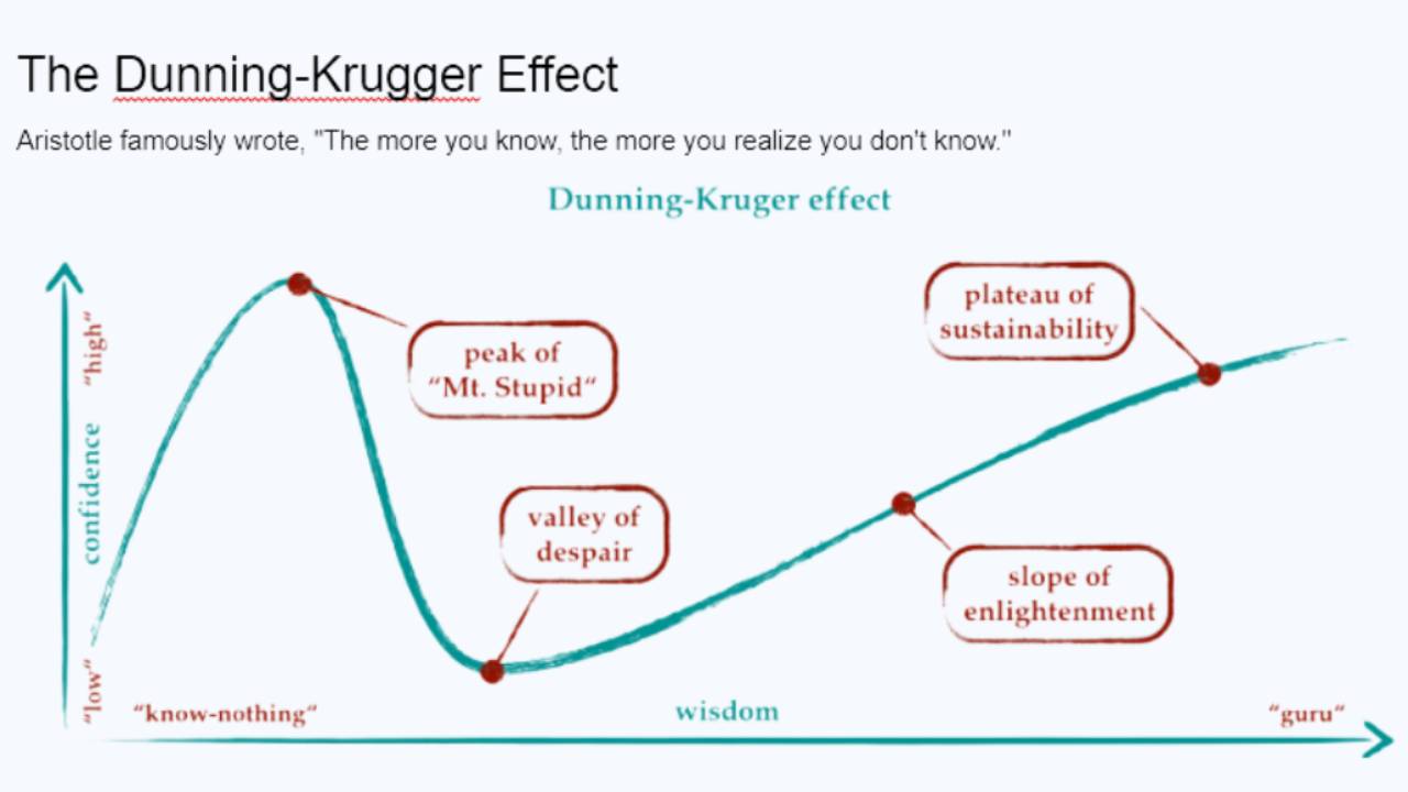 The Orthopaedic Dunning-Krugger Effect