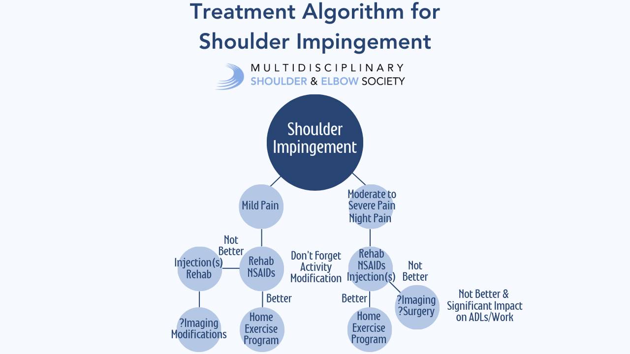 Nonoperative Rehabilitation Protocol for Subacromial Impingement