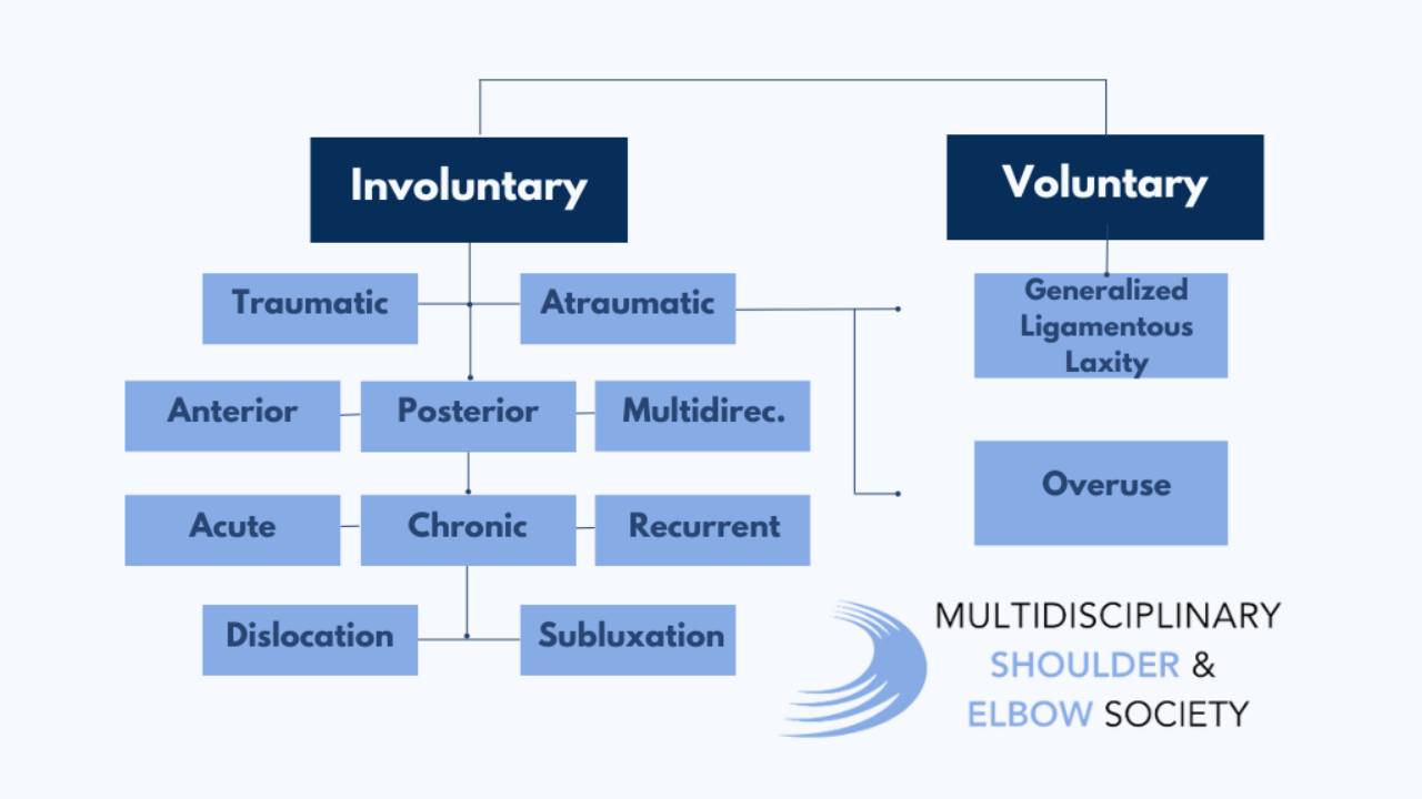 Infographic Shoulder Instability Clinical Features
