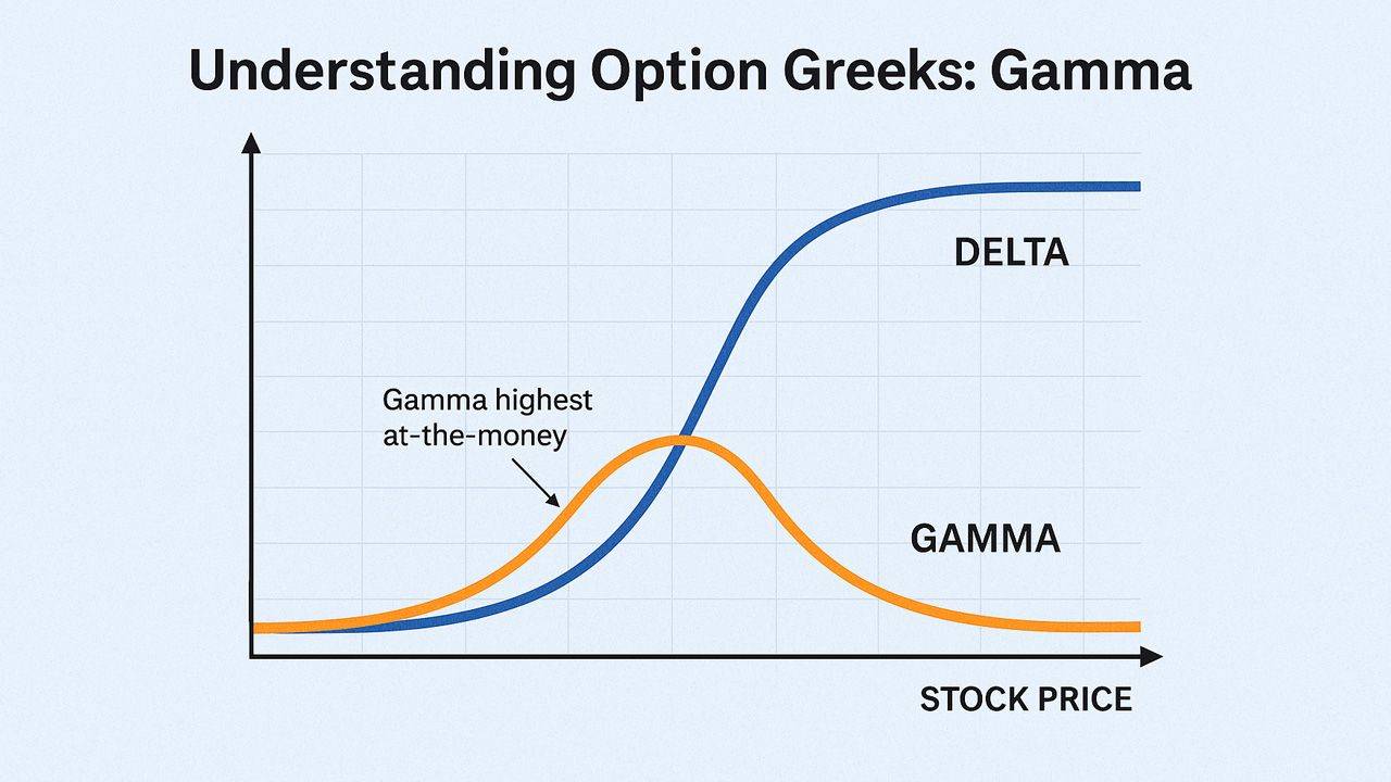 Understanding Option Greeks: Gamma
