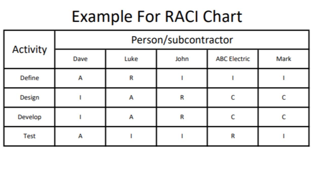 RACI chart for project management
