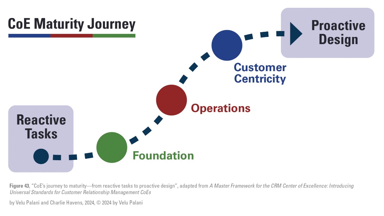 A Master Framework for the CRM Center of Excellence