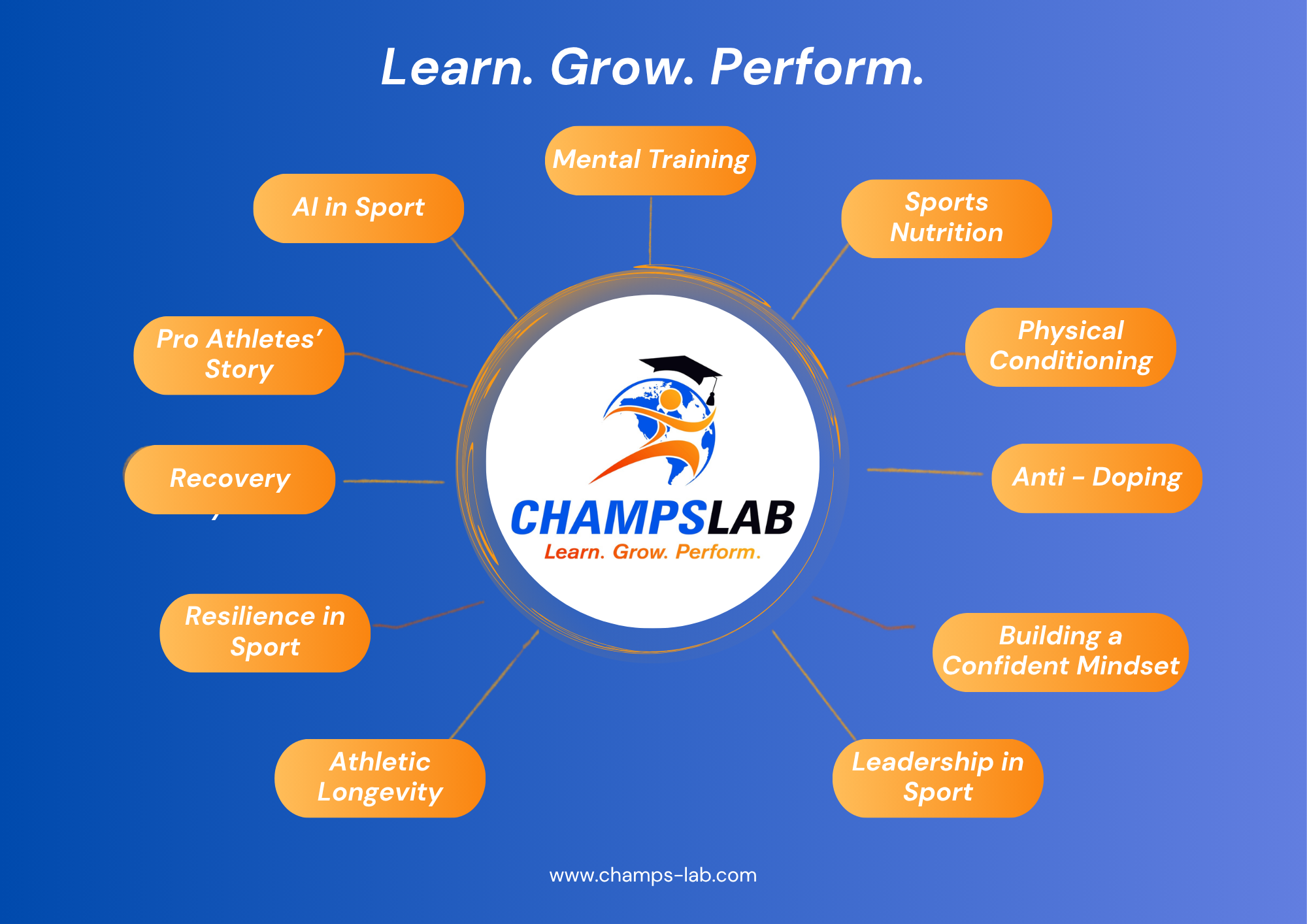 ChampsLab — The Athlete Performance System — Learn, Grow, Perform