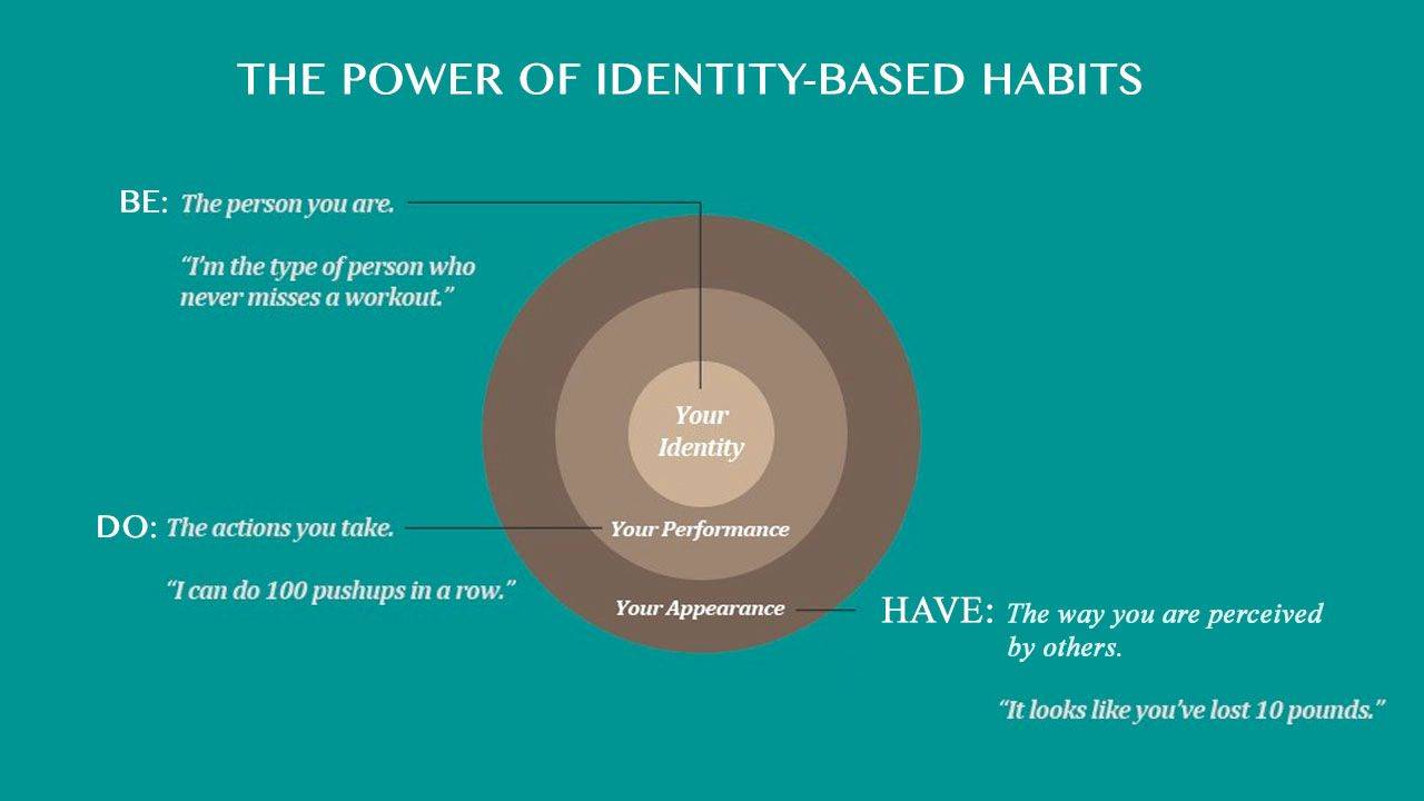 #159: The Power of Identity-Based Habits