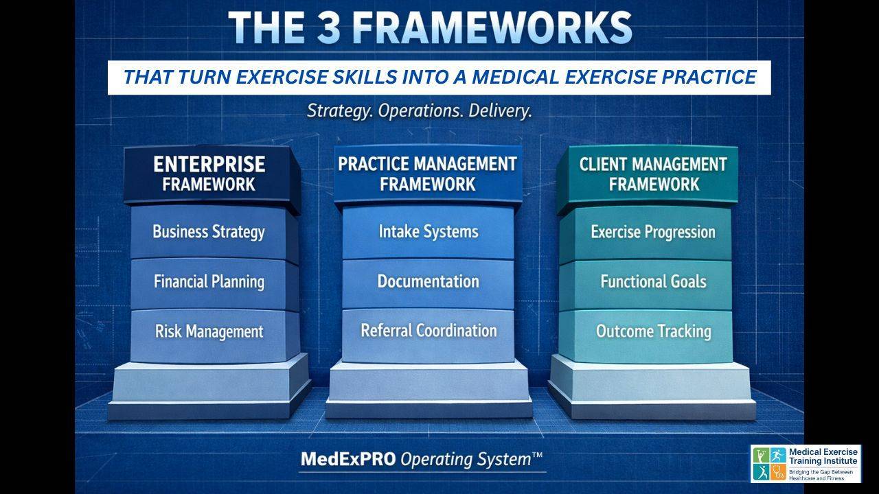 3 Frameworks That Turn Exercise Skills Into a MedExPRO Practice
