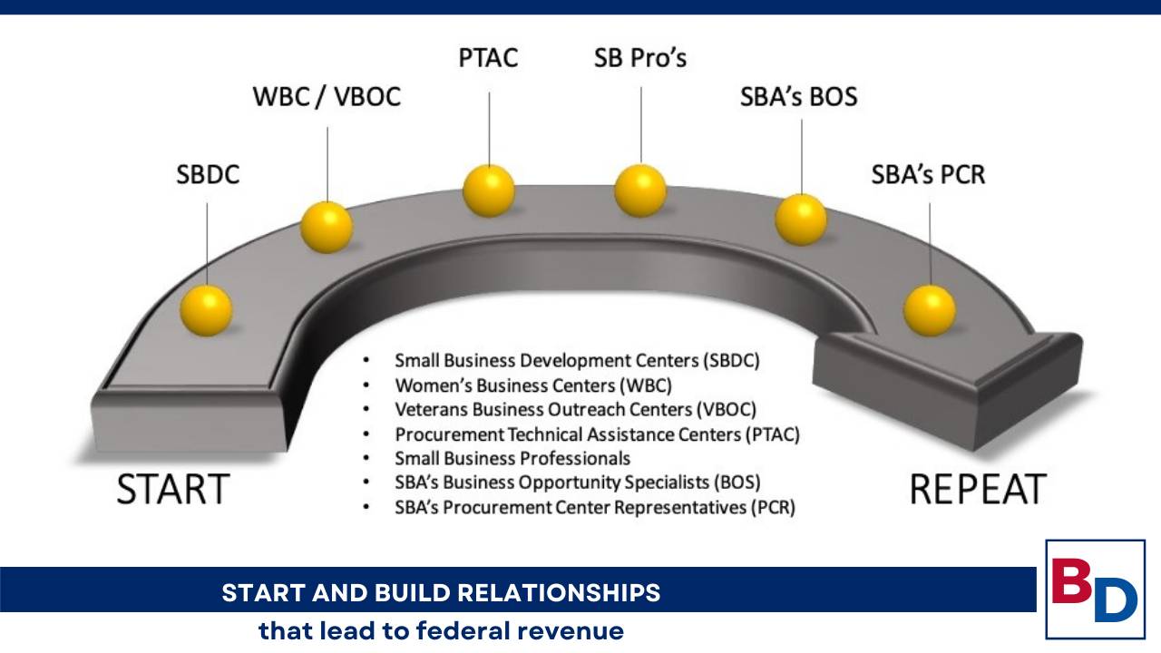 8 Small Business Mentors for Federal Government Contracting