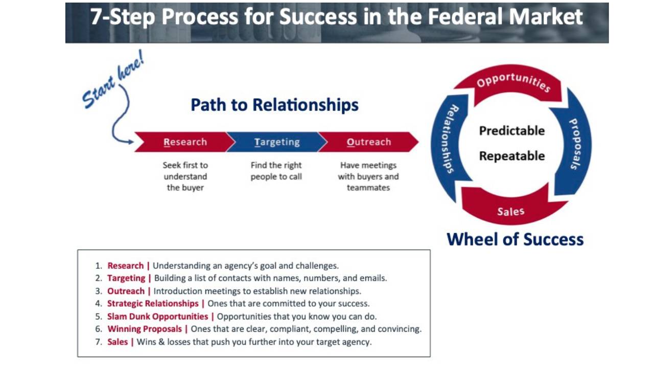 The 7-Step Process for Winning Federal Government Contracts in 2024