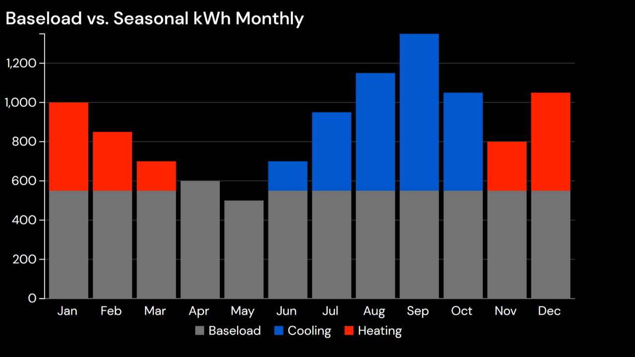 Home Energy Use? (Baseload vs. Seasonal)