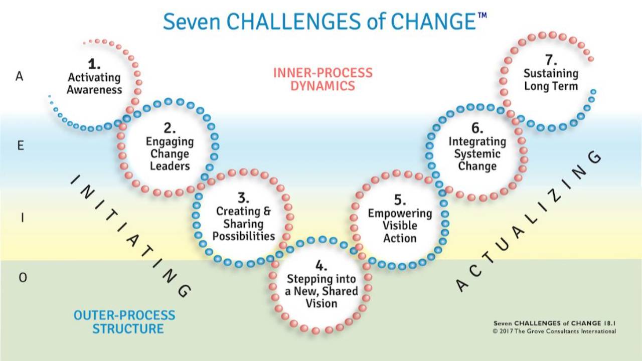 Practical Tips for Initiating Organization Change