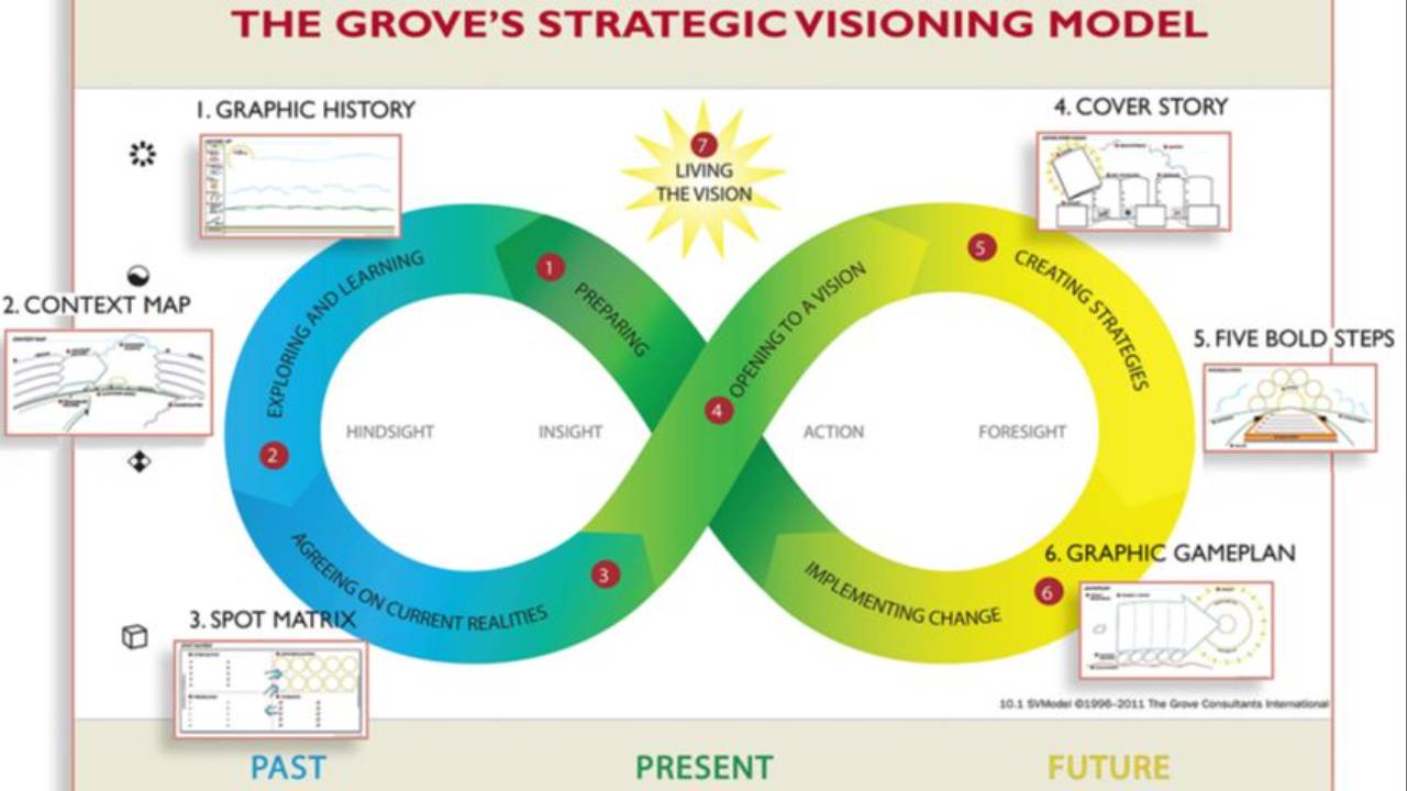 Strategic Visioning: Optimizing a Group’s Embedded Wisdom