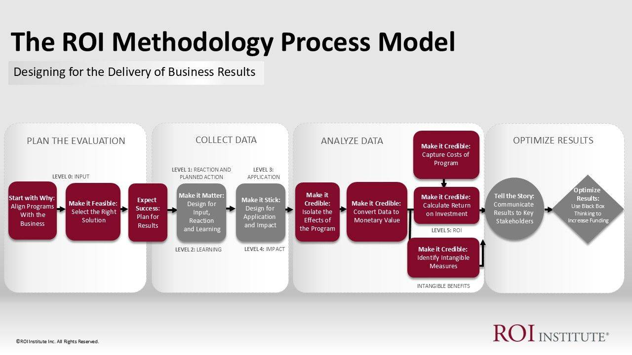 From Insight to Impact: Why Leading Organizations Use the ROI Methodology